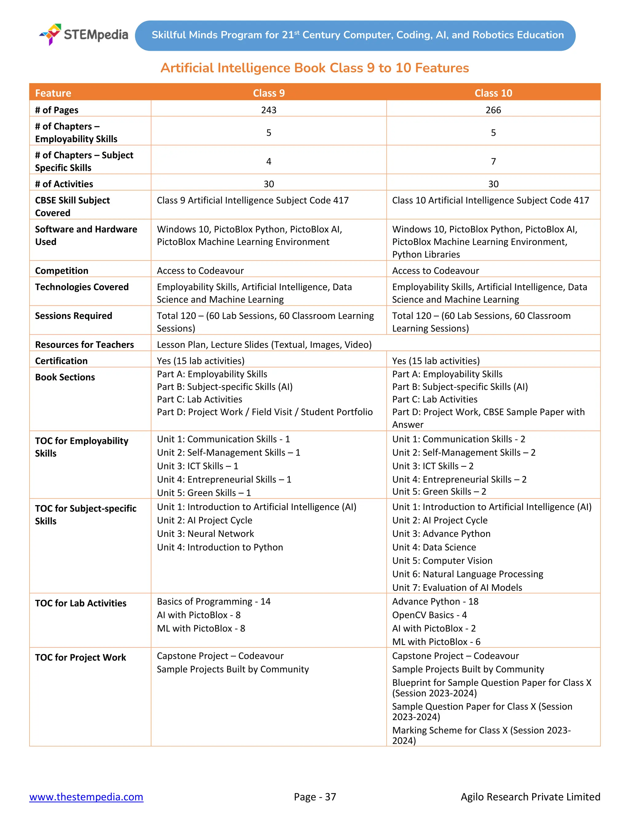 Cbse Ict Ai Coding And Robotics Curriculum For Classes 1 To 10 As Per 8103