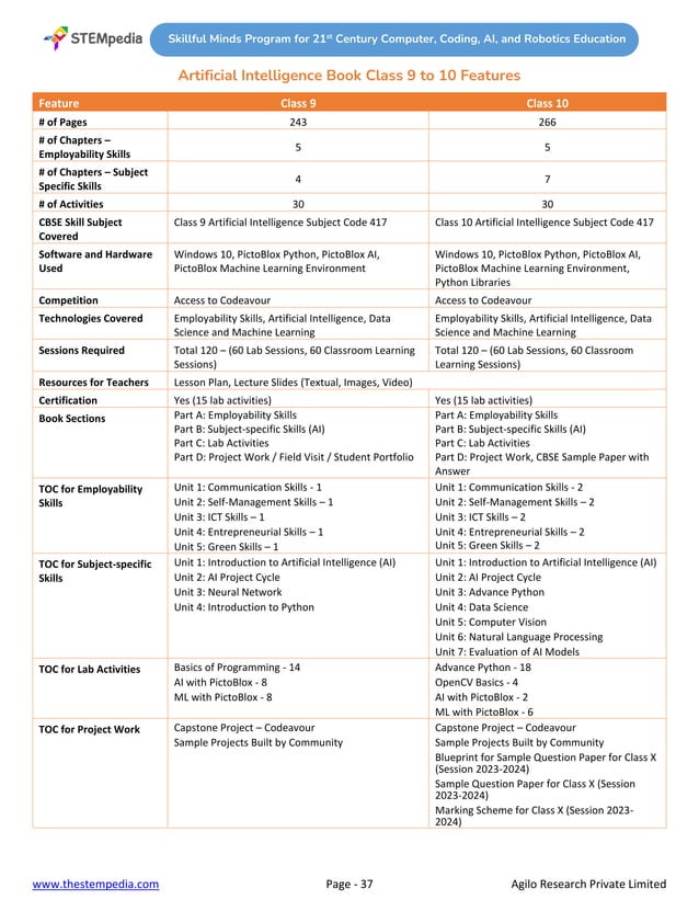 CBSE ICT, AI, Coding and Robotics Curriculum for Classes 1 to 10 As per ...