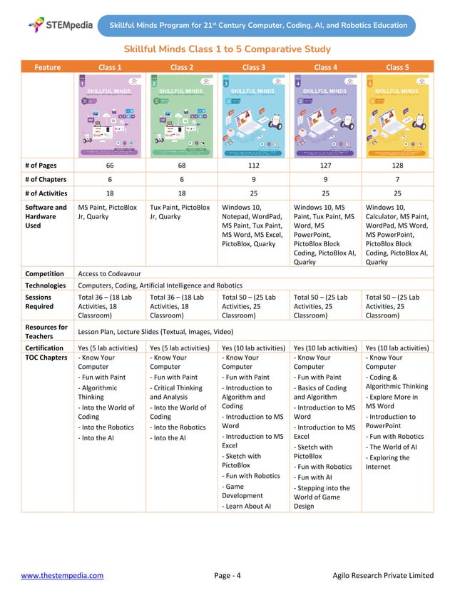 CBSE ICT, AI, Coding and Robotics Curriculum for Classes 1 to 10 As per ...