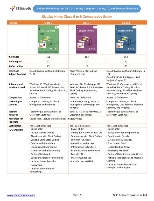 CBSE ICT, AI, Coding and Robotics Curriculum for Classes 1 to 10 As per ...