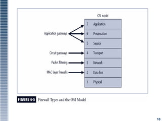 Firewalls, Types of Firewalls, Advantages | PPT