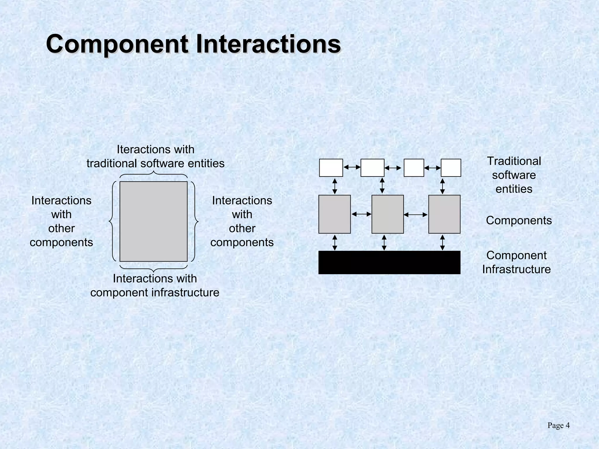 Cbt component based technology architectures | PPT