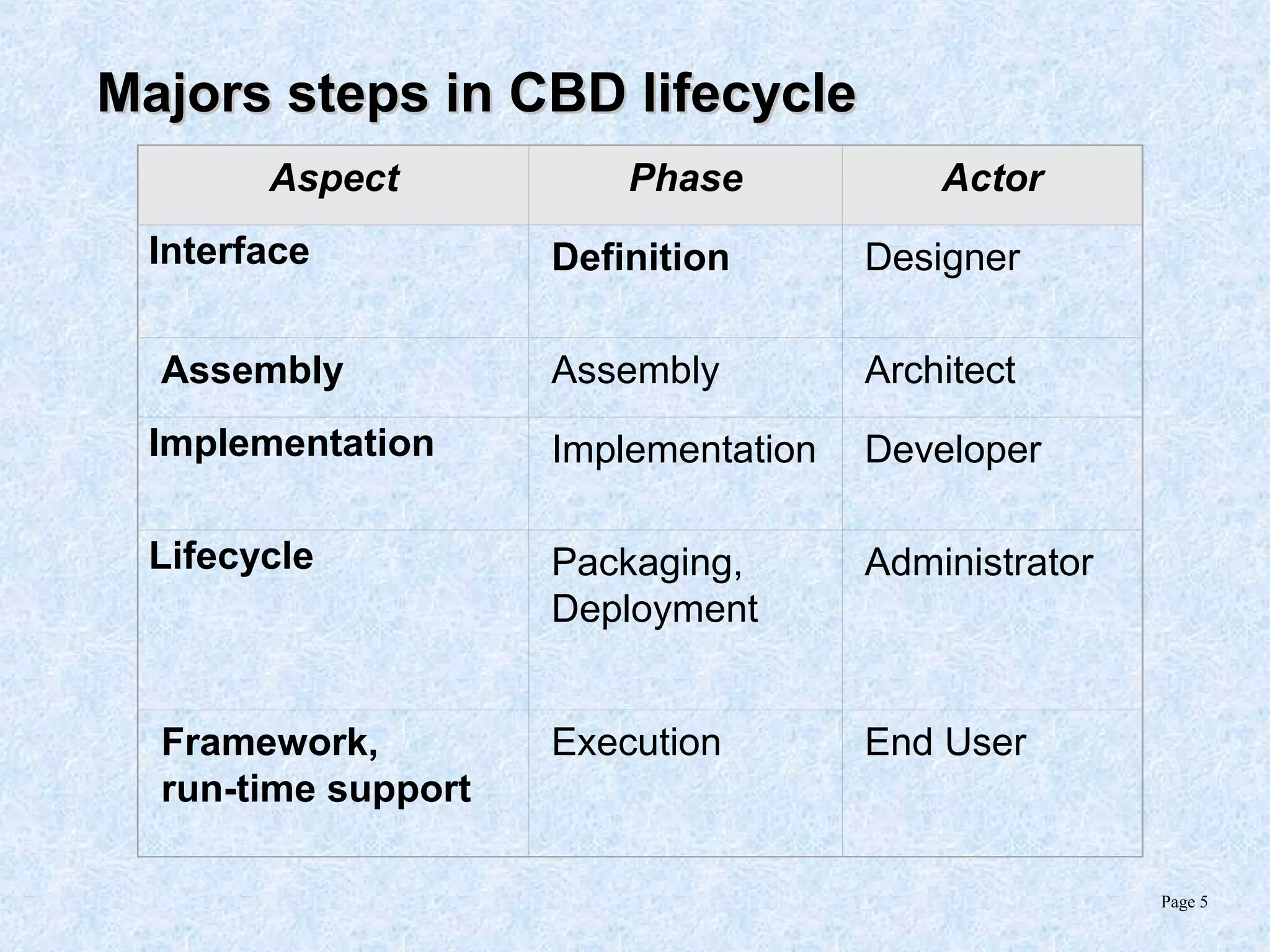 Cbt component based technology architectures | PPT