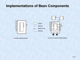 Cbt component based technology architectures | PPT