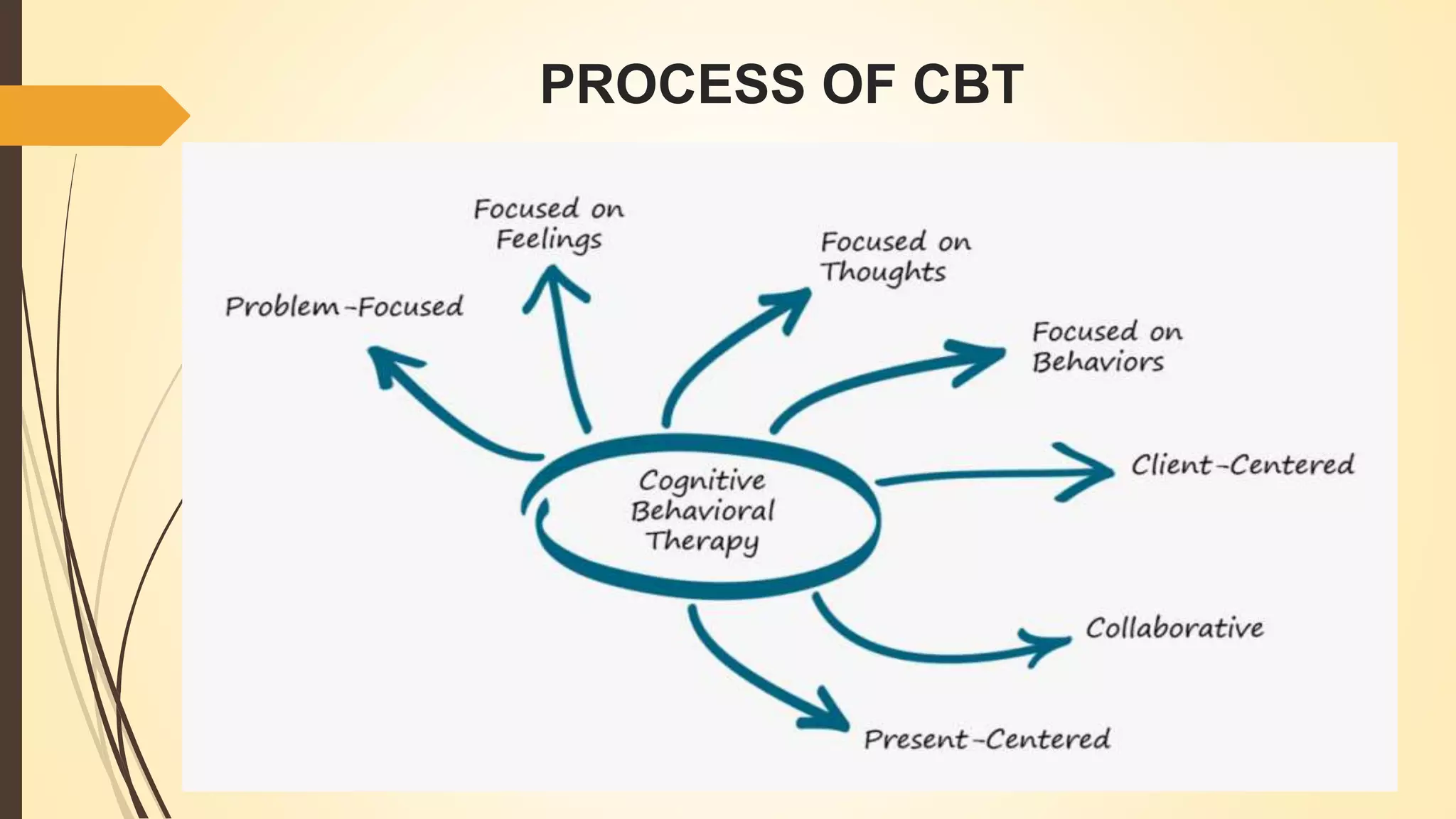 Cognitive Behavioral Therapy | PPTX
