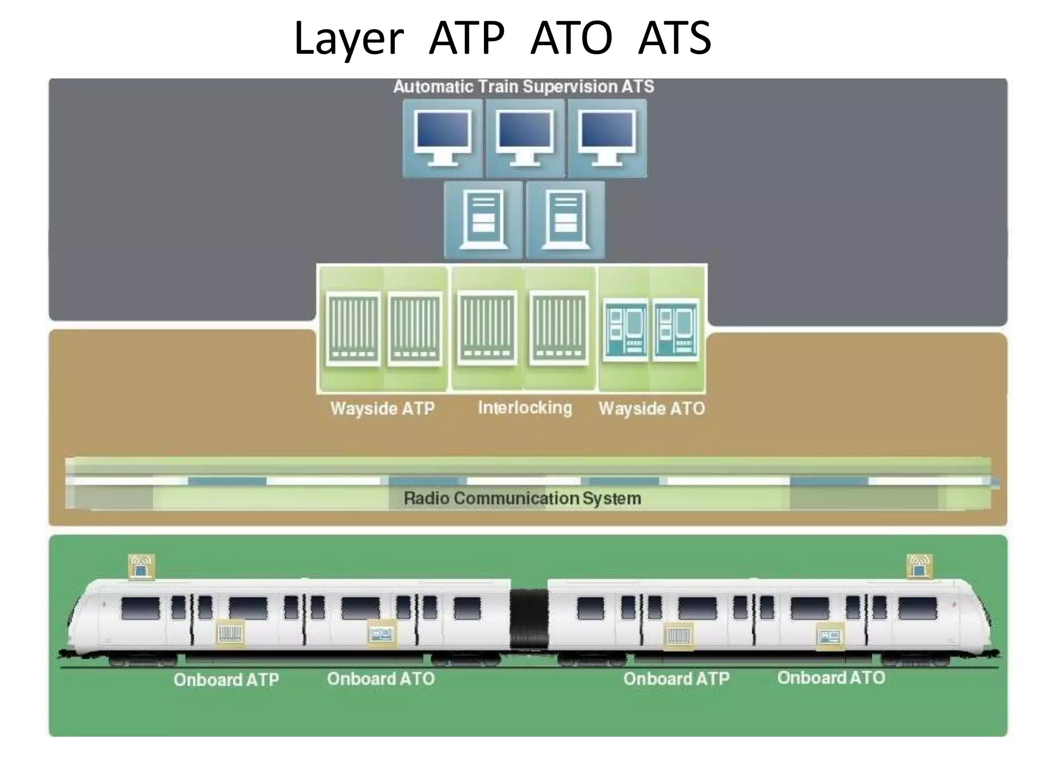 CBTC Communications-based train control | PPTX