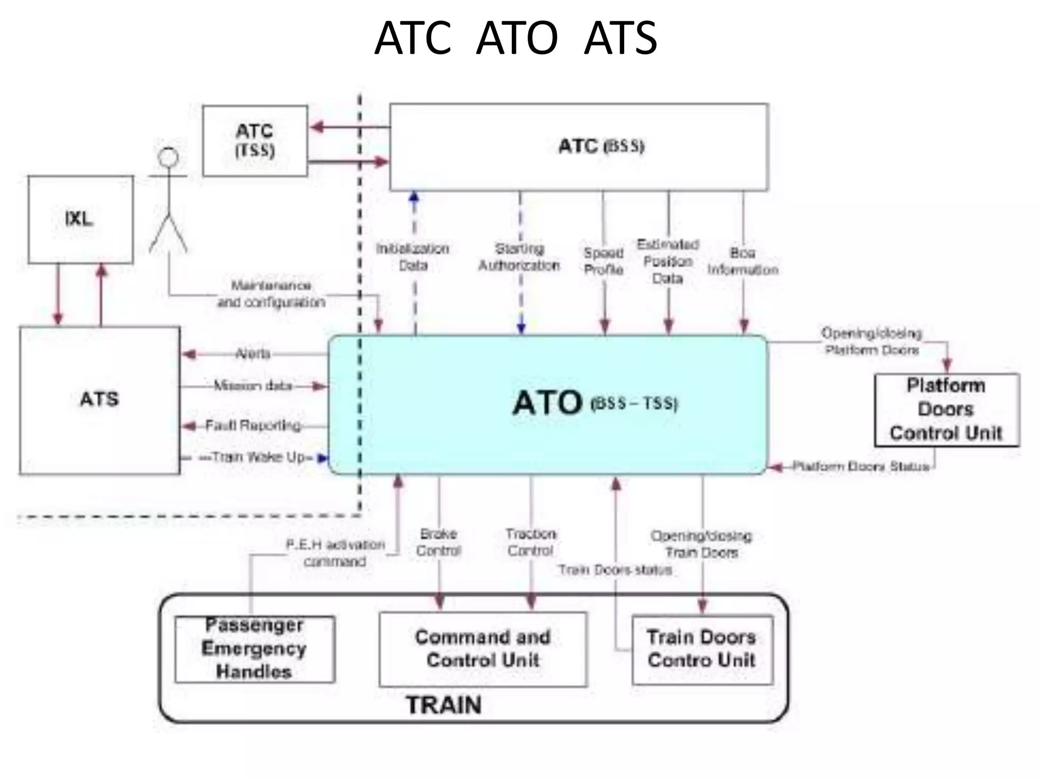 CBTC Communications-based train control | PPTX