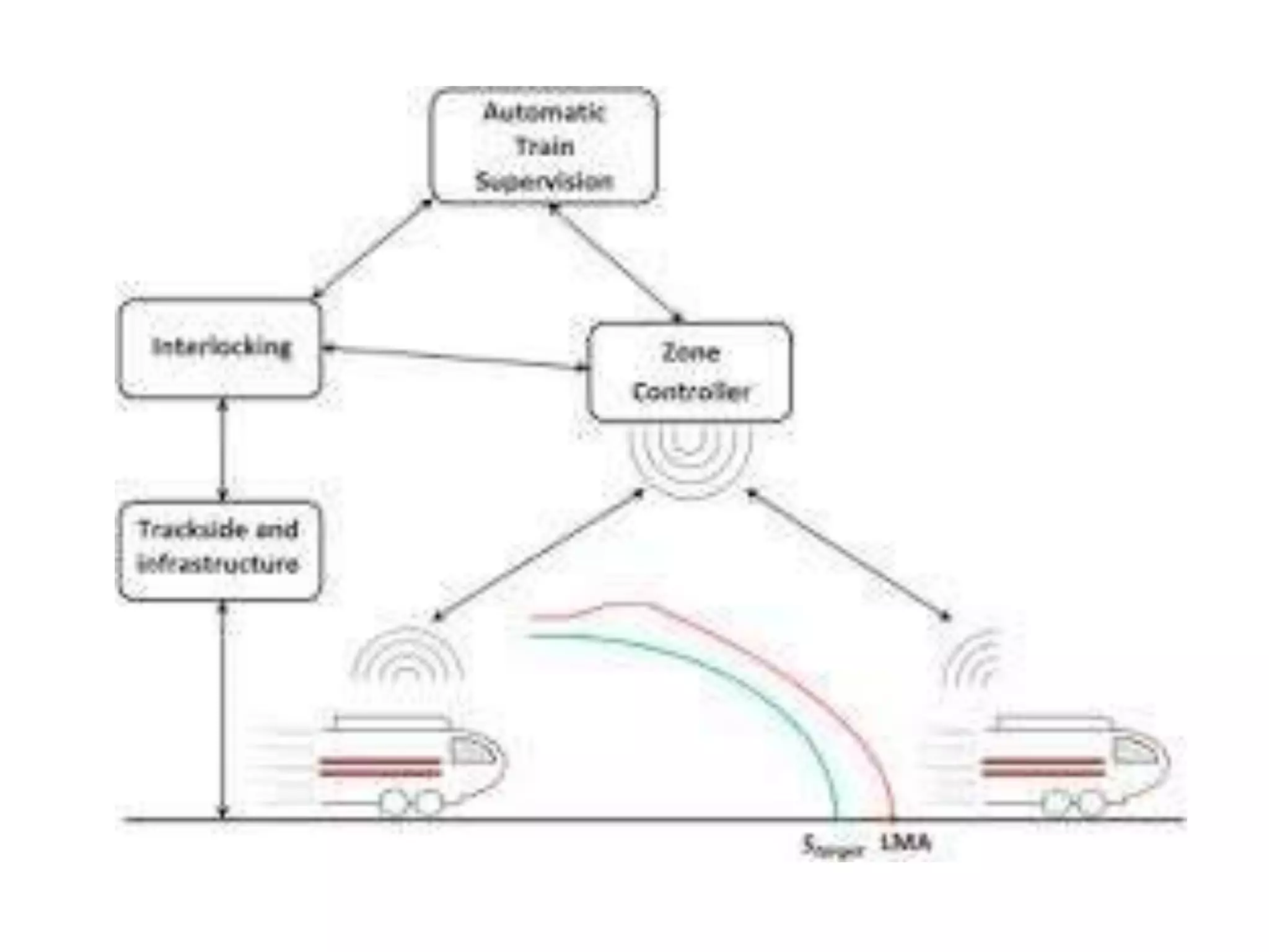 CBTC Communications-based train control | PPTX