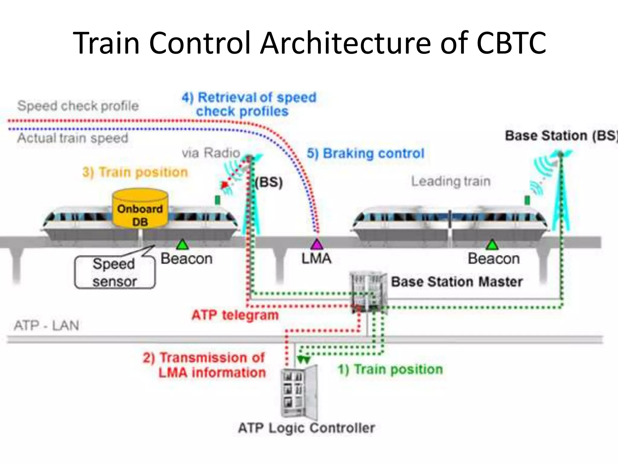 CBTC Communications-based train control | PPTX