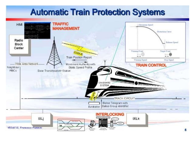 CBTC Communications-based train control | PPTX | Rail Travel | Travel Type