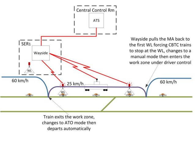 CBTC Communications-based train control | PPTX | Rail Travel | Travel Type