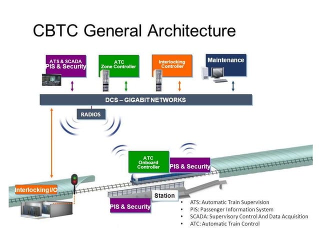 CBTC Communications-based train control | PPTX | Rail Travel | Travel Type