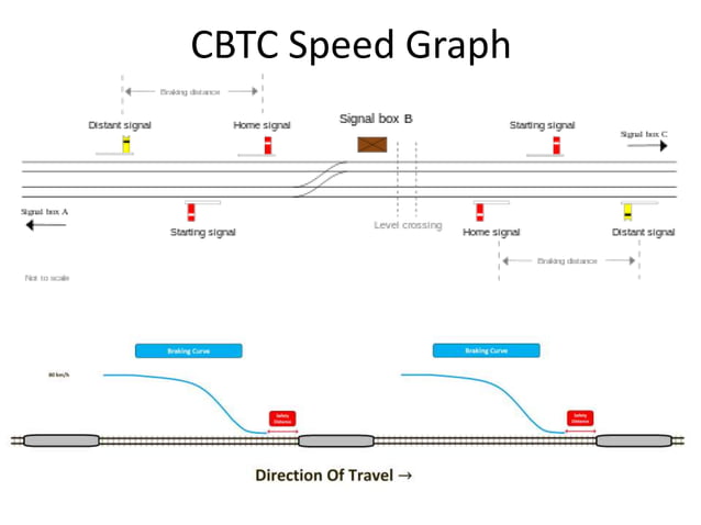CBTC Communications-based train control | PPTX | Rail Travel | Travel Type