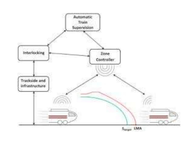 CBTC Communications-based train control | PPTX | Rail Travel | Travel Type