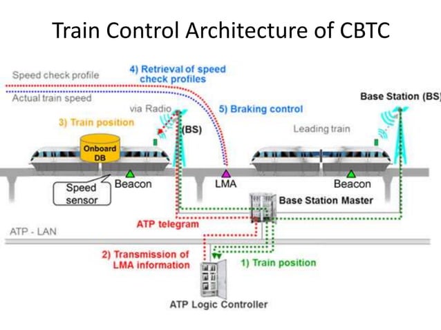 CBTC Communications-based train control | PPTX | Rail Travel | Travel Type