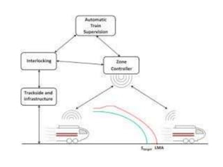 CBTC Communications-based train control | PPT