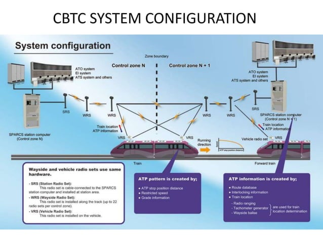CBTC Communications-based train control CBTC Communications-based train control
