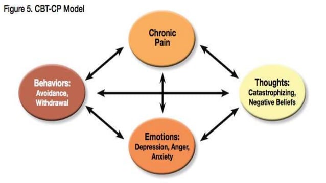 Cognitive Behavioral Therapy - Chronic Pain (CBT-CP) | PPTX