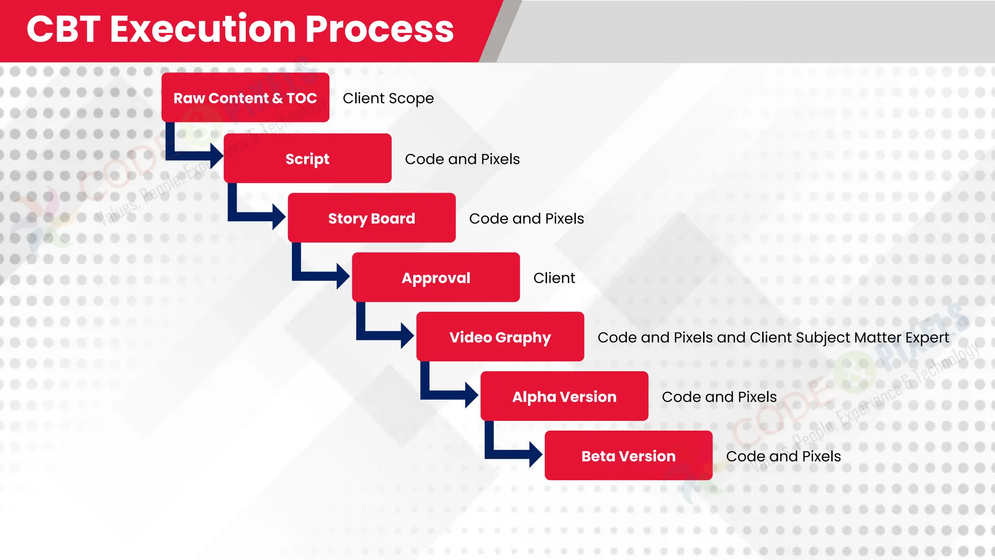 CBT Development Process Code and Pixels- New.pdf
