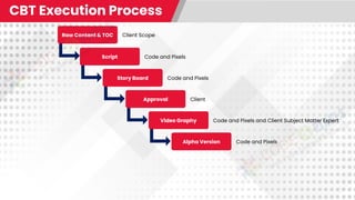 CBT Development Process Code and Pixels- New.pdf
