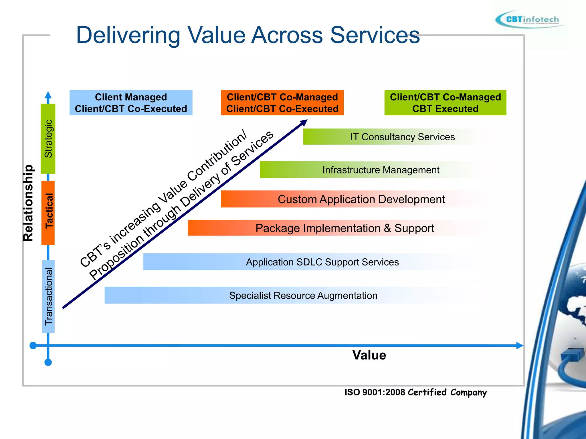 Cbt infotech companyprofile 18th | PPTX | Computer Software and Applications | Computing