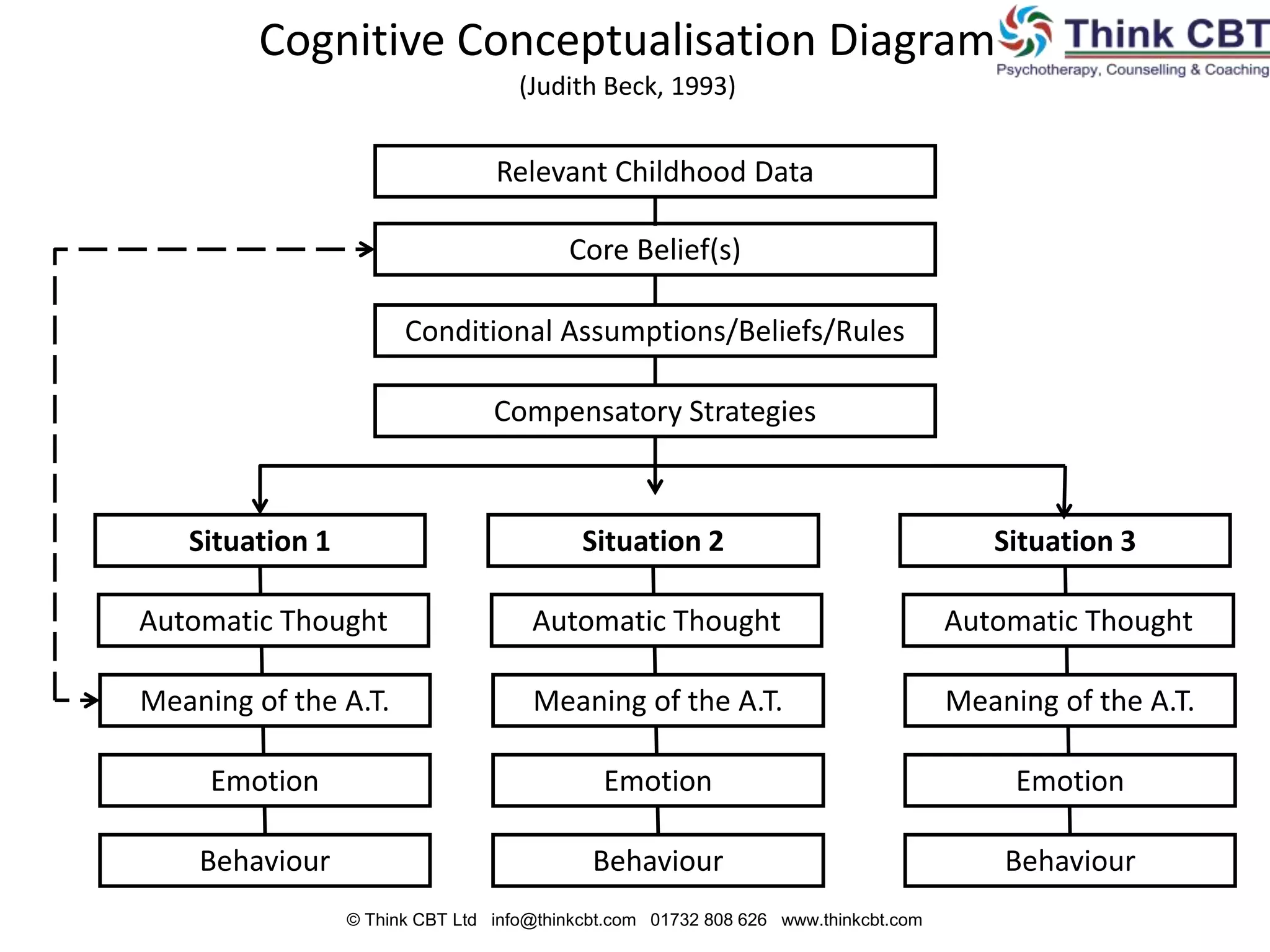 CBT Models disorders.ppt