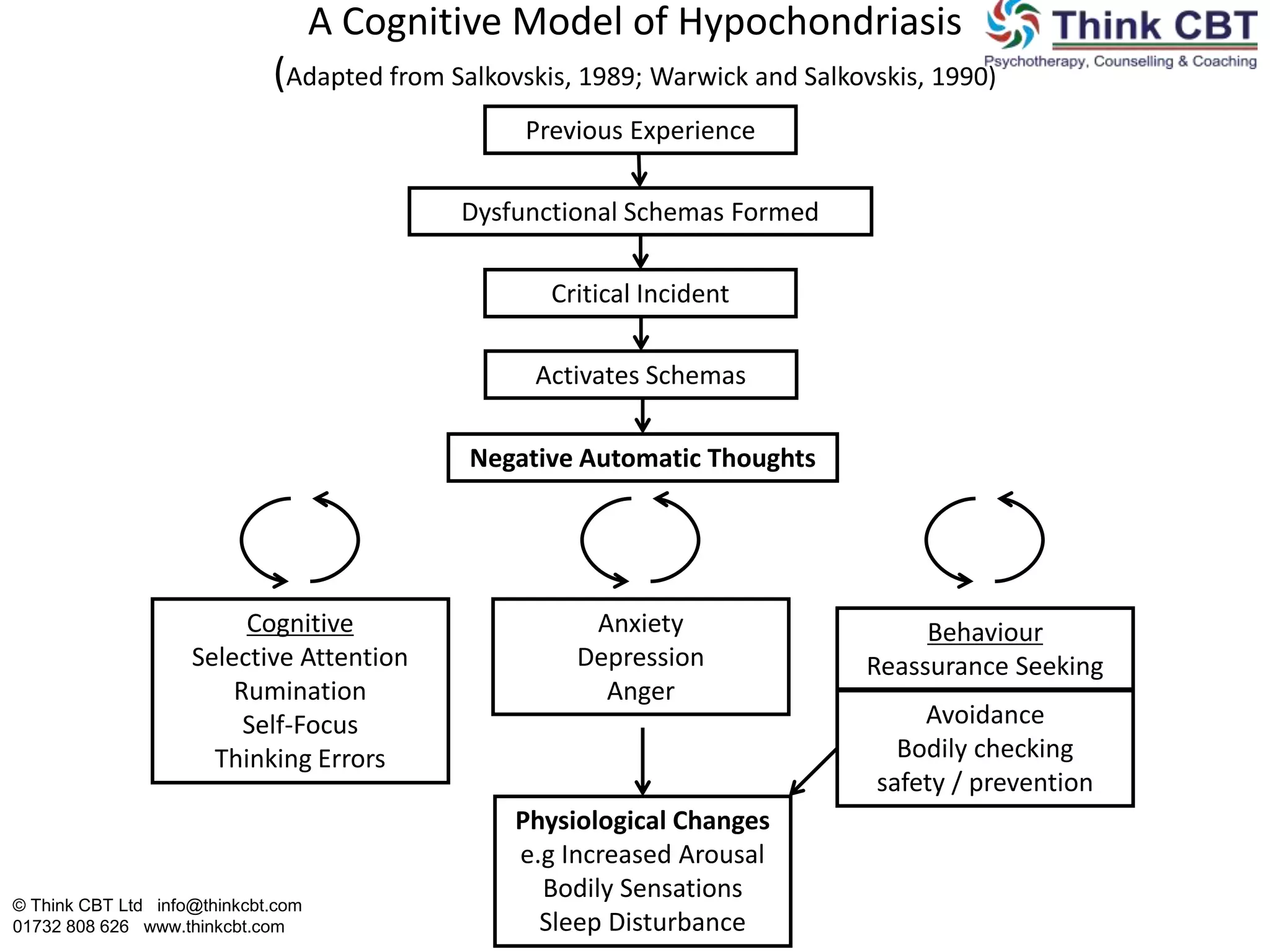 CBT Models disorders.ppt