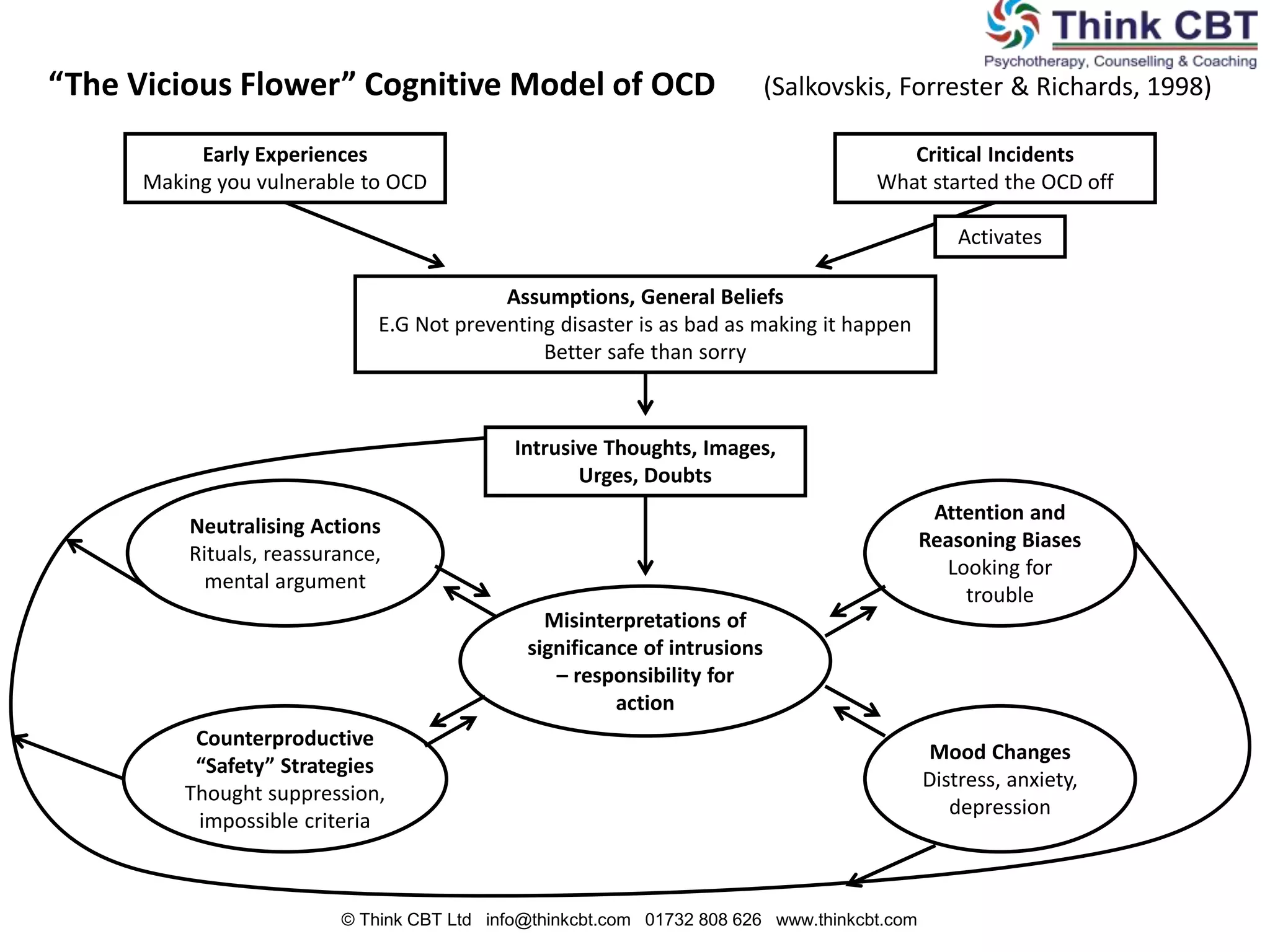 CBT Models disorders.ppt