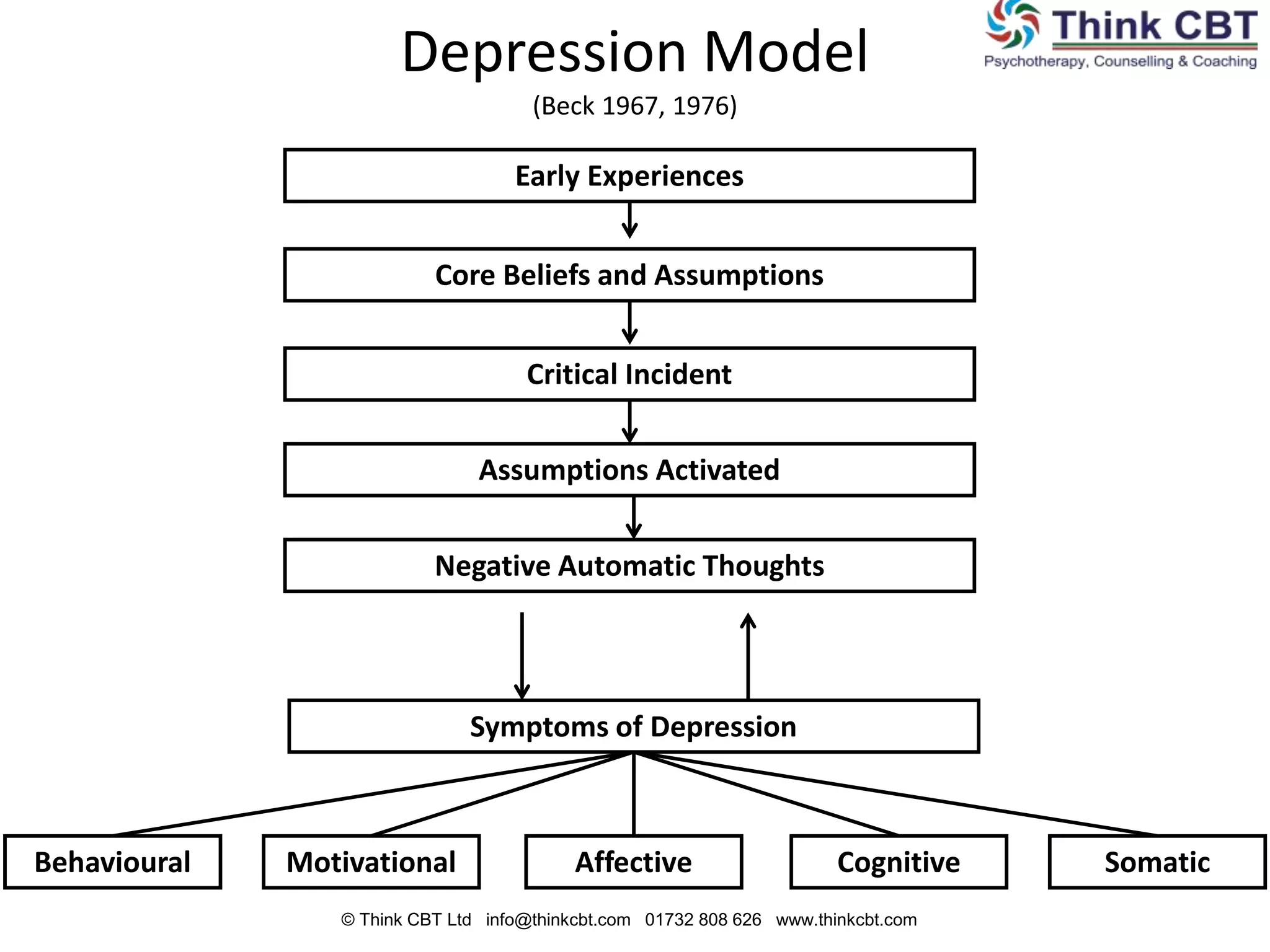 CBT Models disorders.ppt
