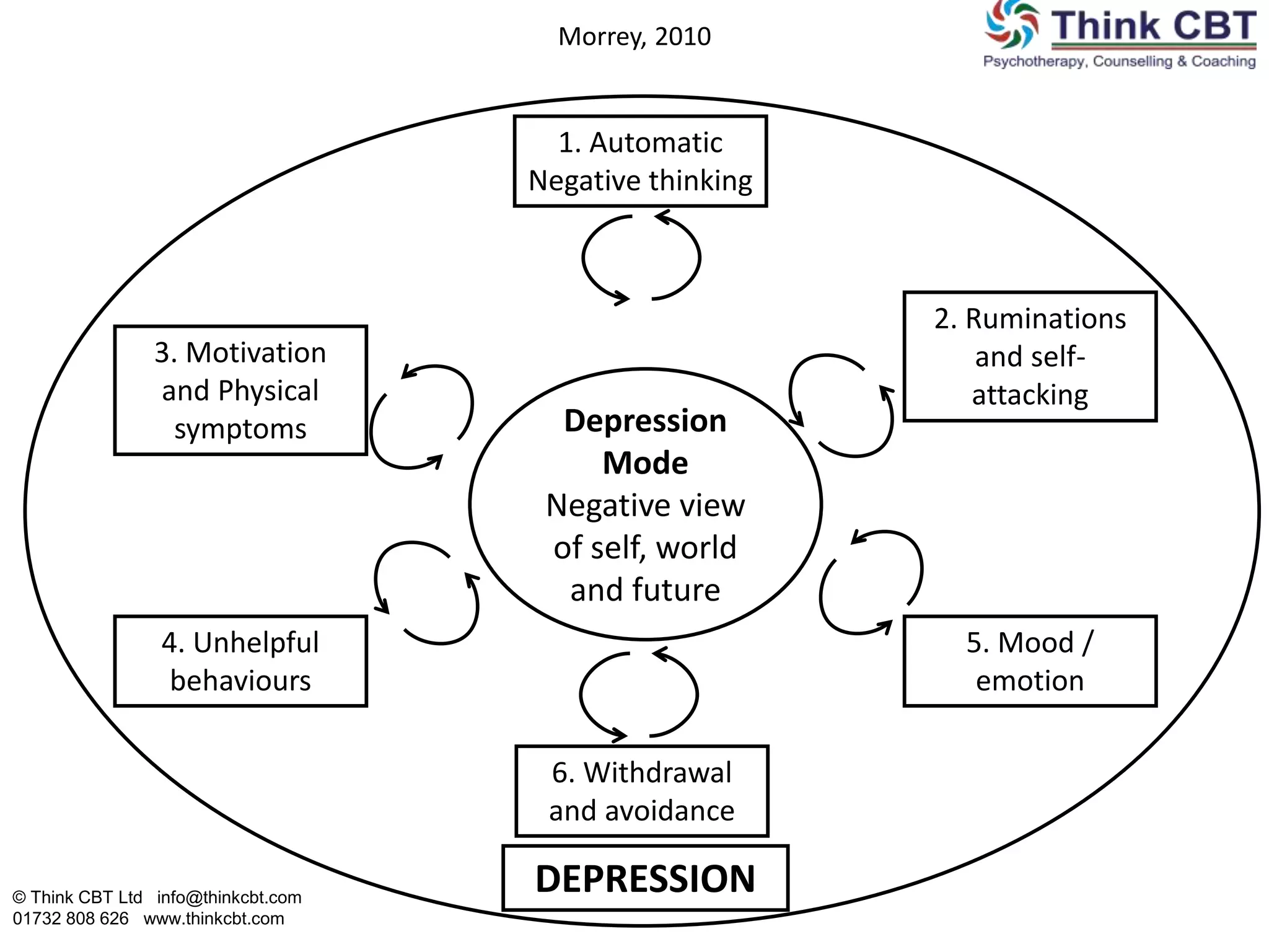 CBT Models disorders.ppt