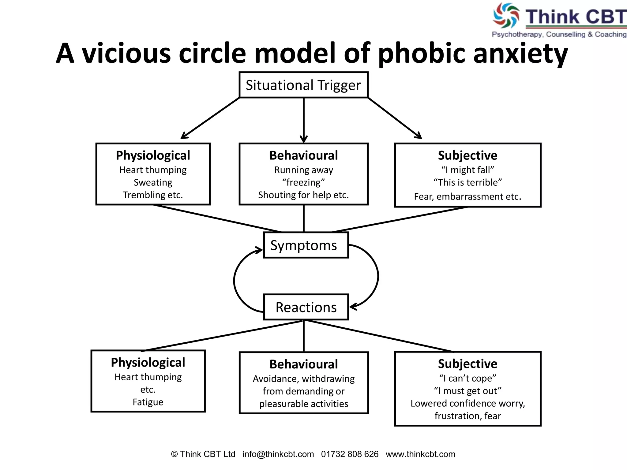 CBT Models disorders.ppt