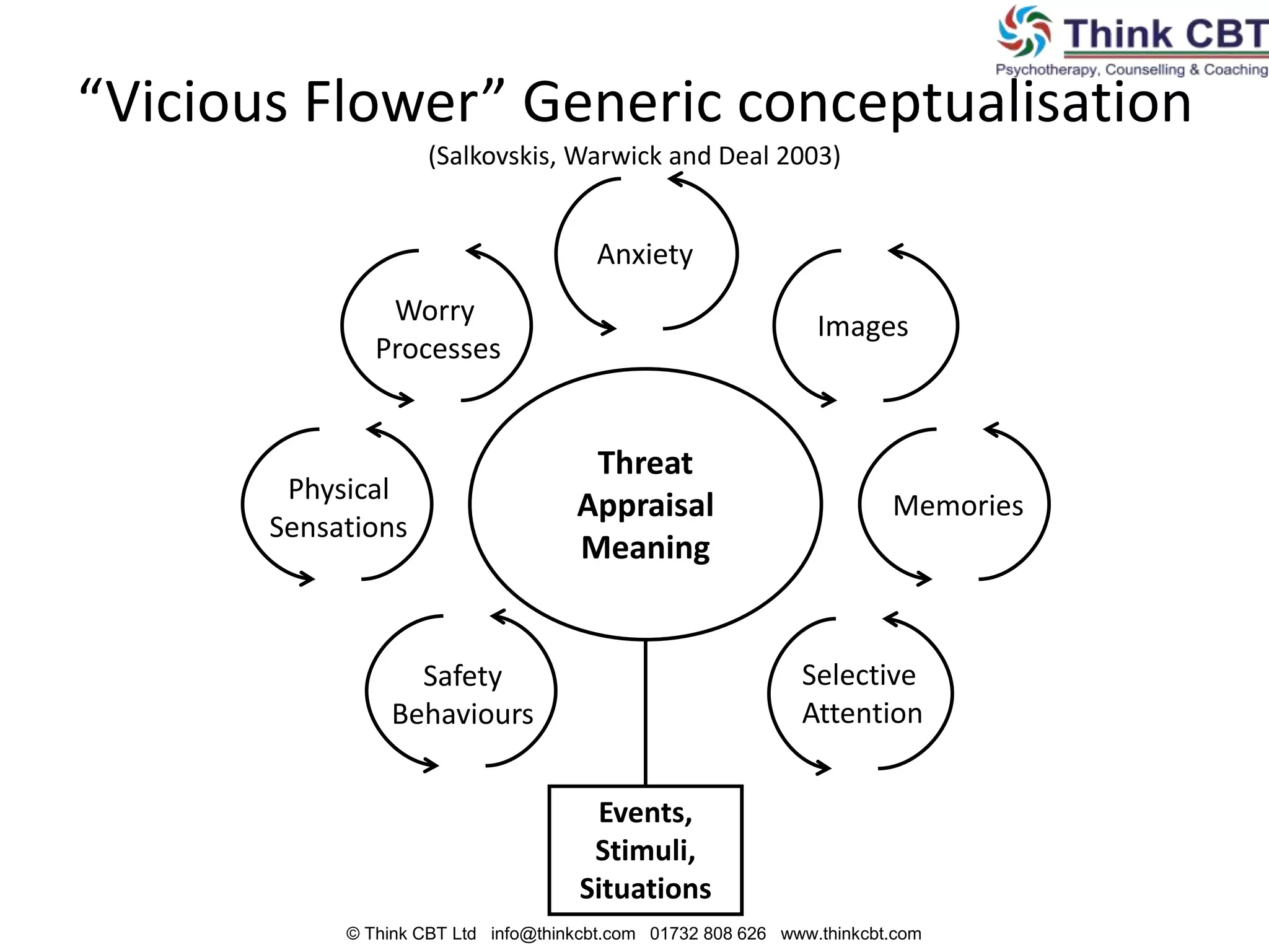 CBT Models disorders.ppt