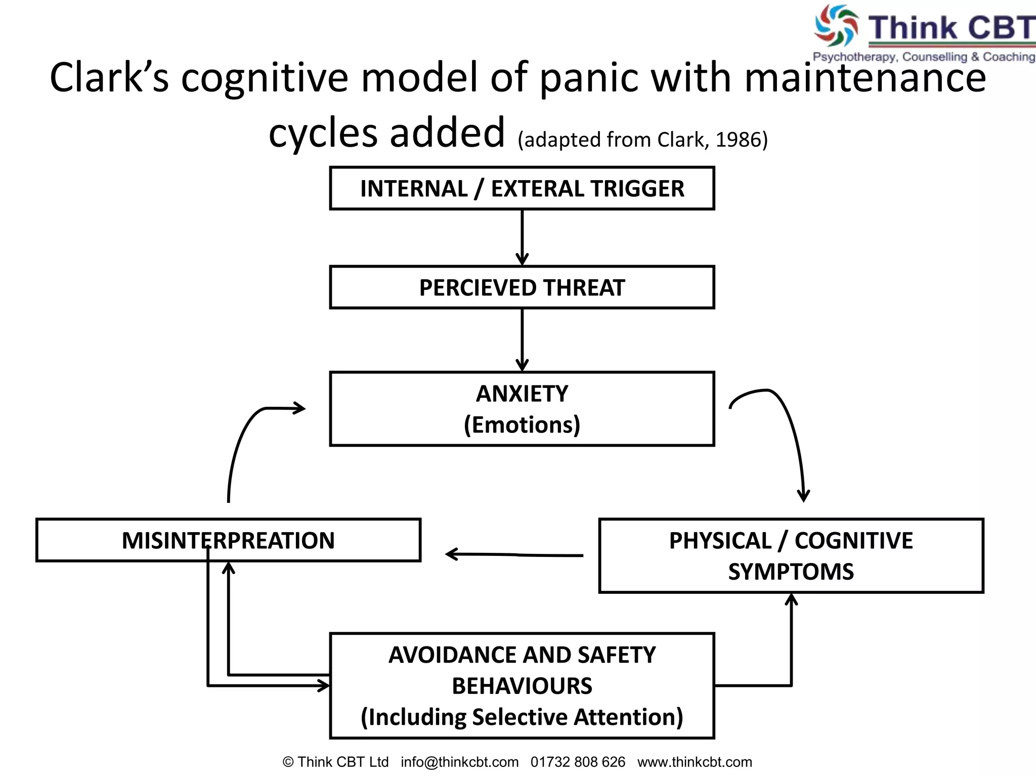 CBT Models disorders.ppt