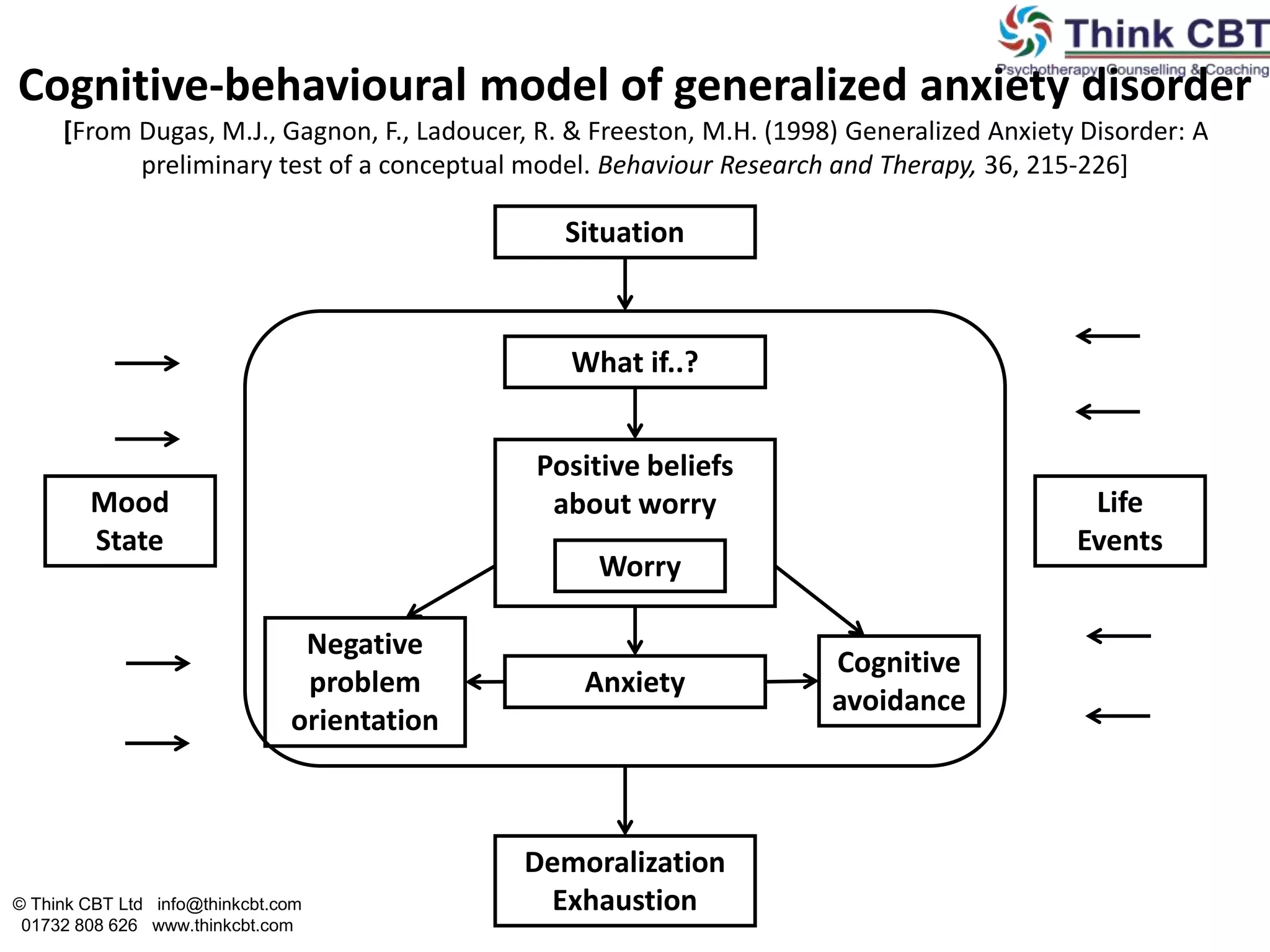 CBT Models disorders.ppt