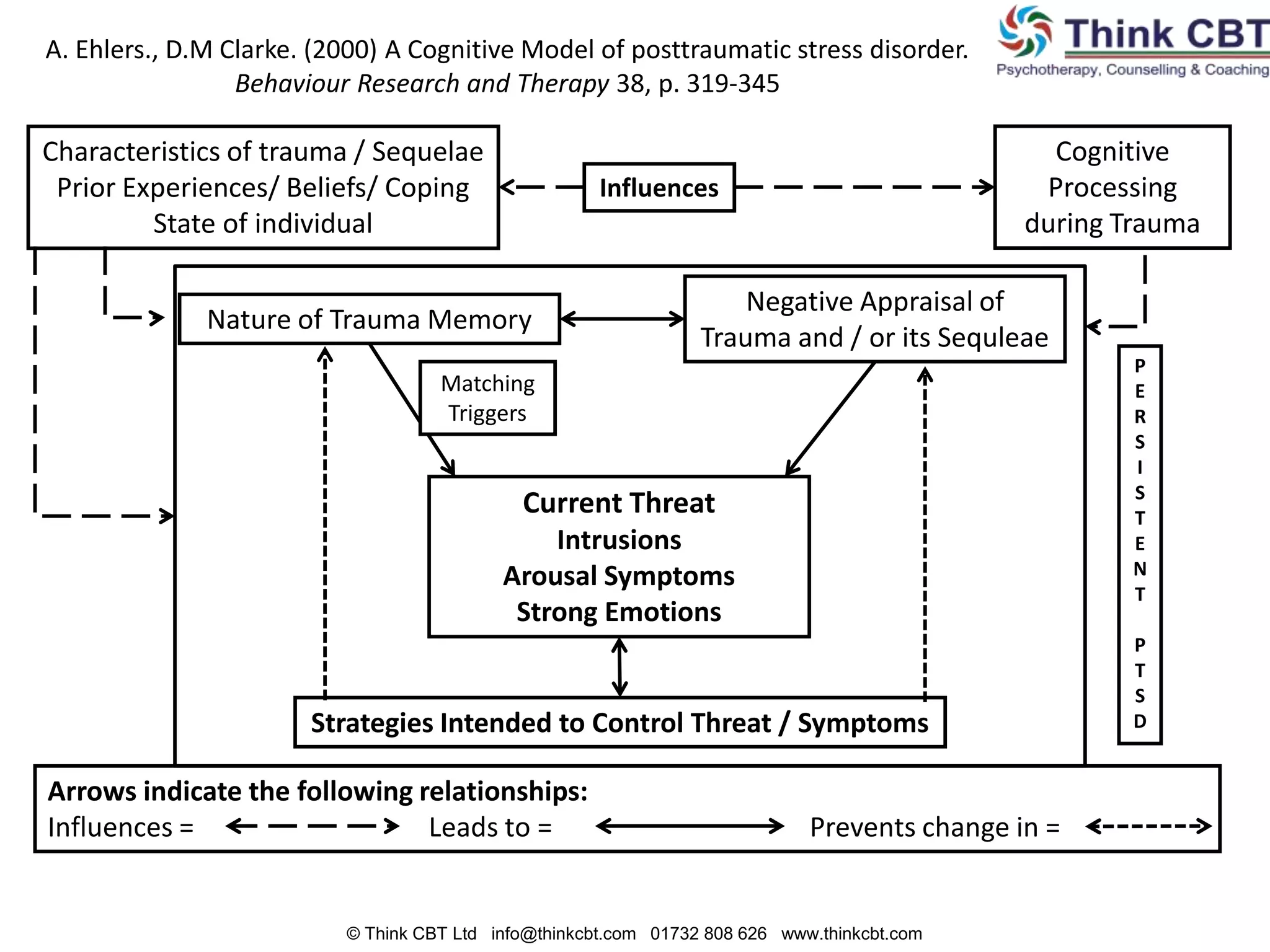 CBT Models disorders.ppt
