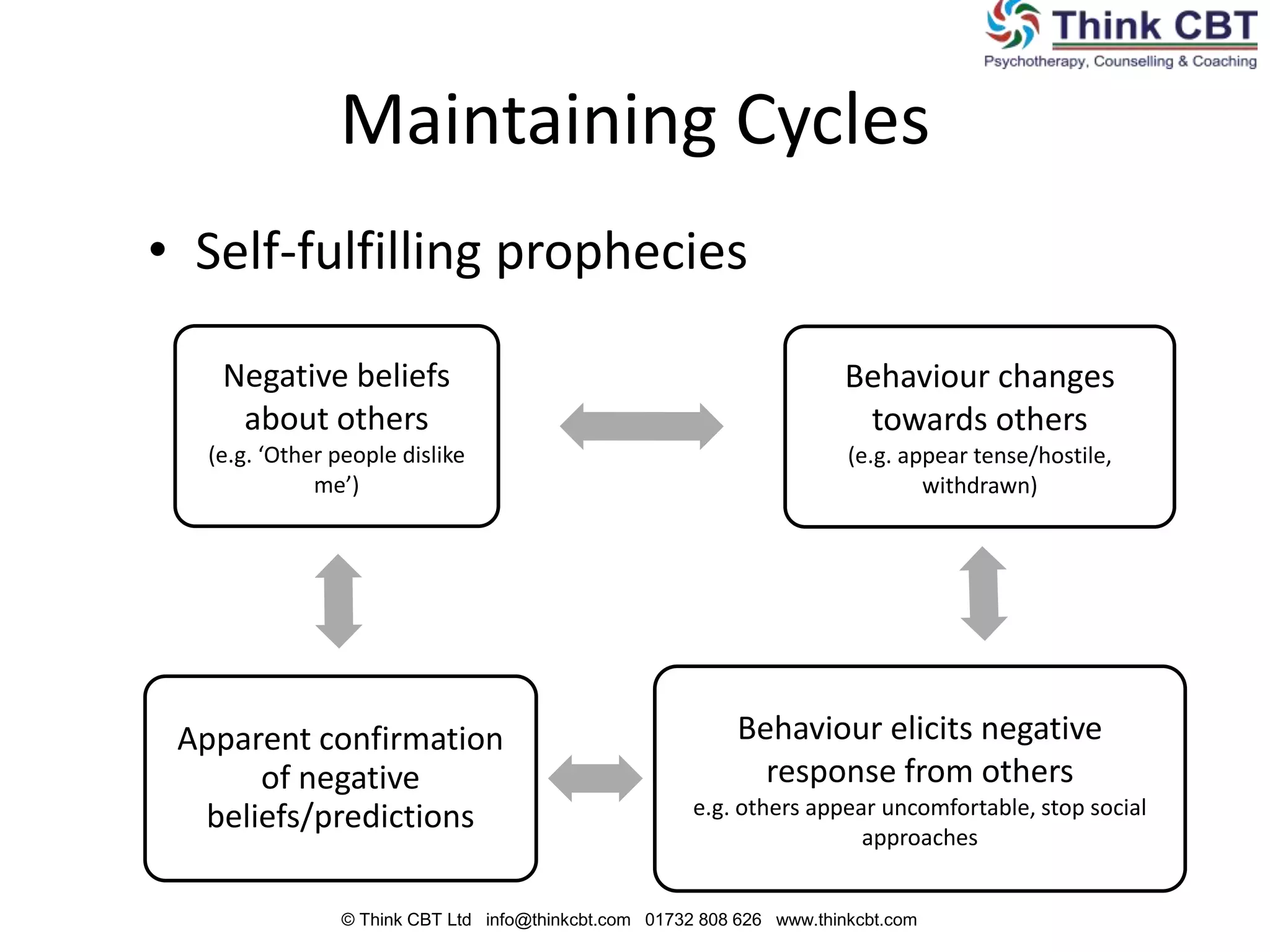 CBT Models disorders.ppt