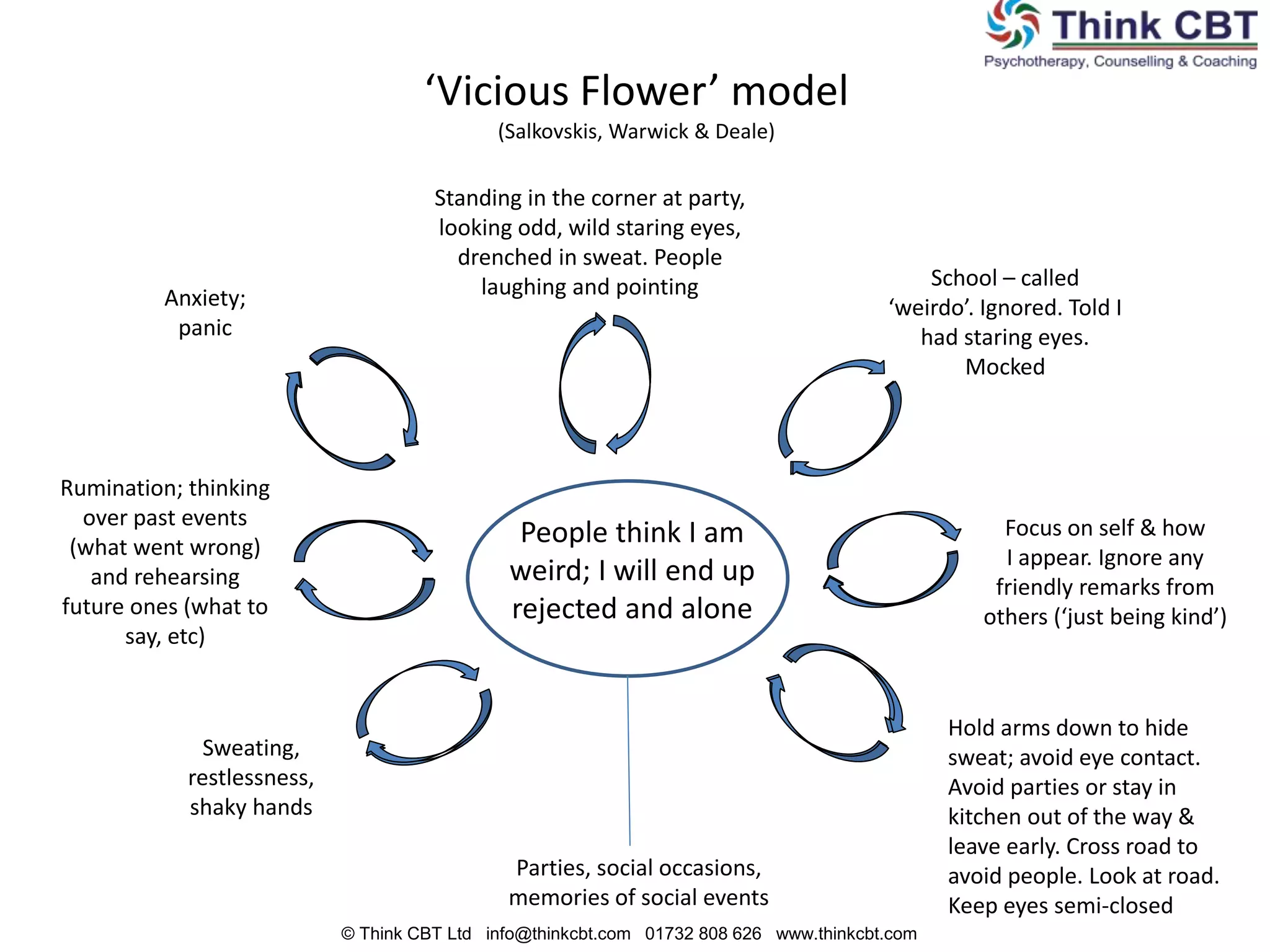 CBT Models disorders.ppt
