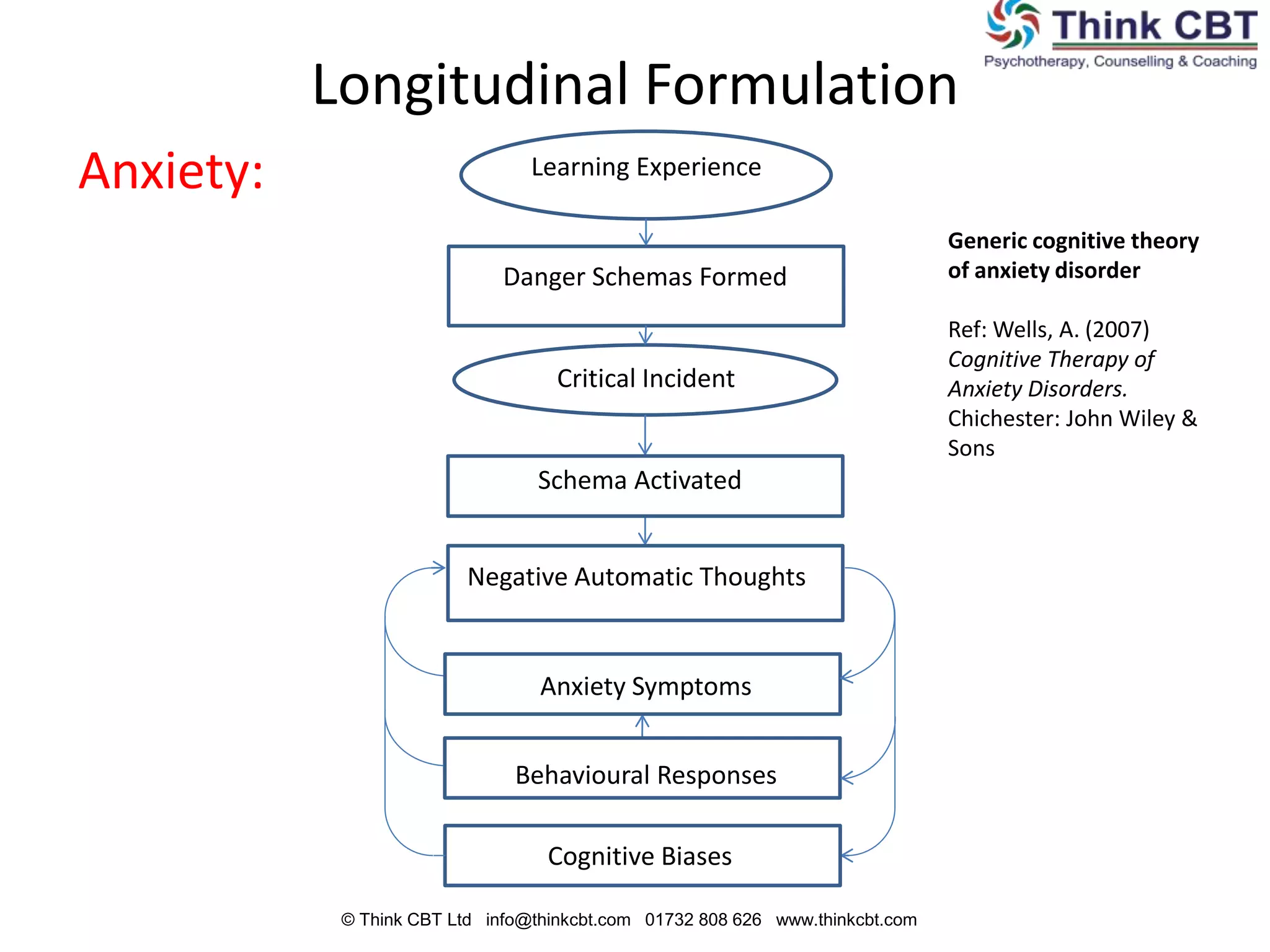 CBT Models disorders.ppt