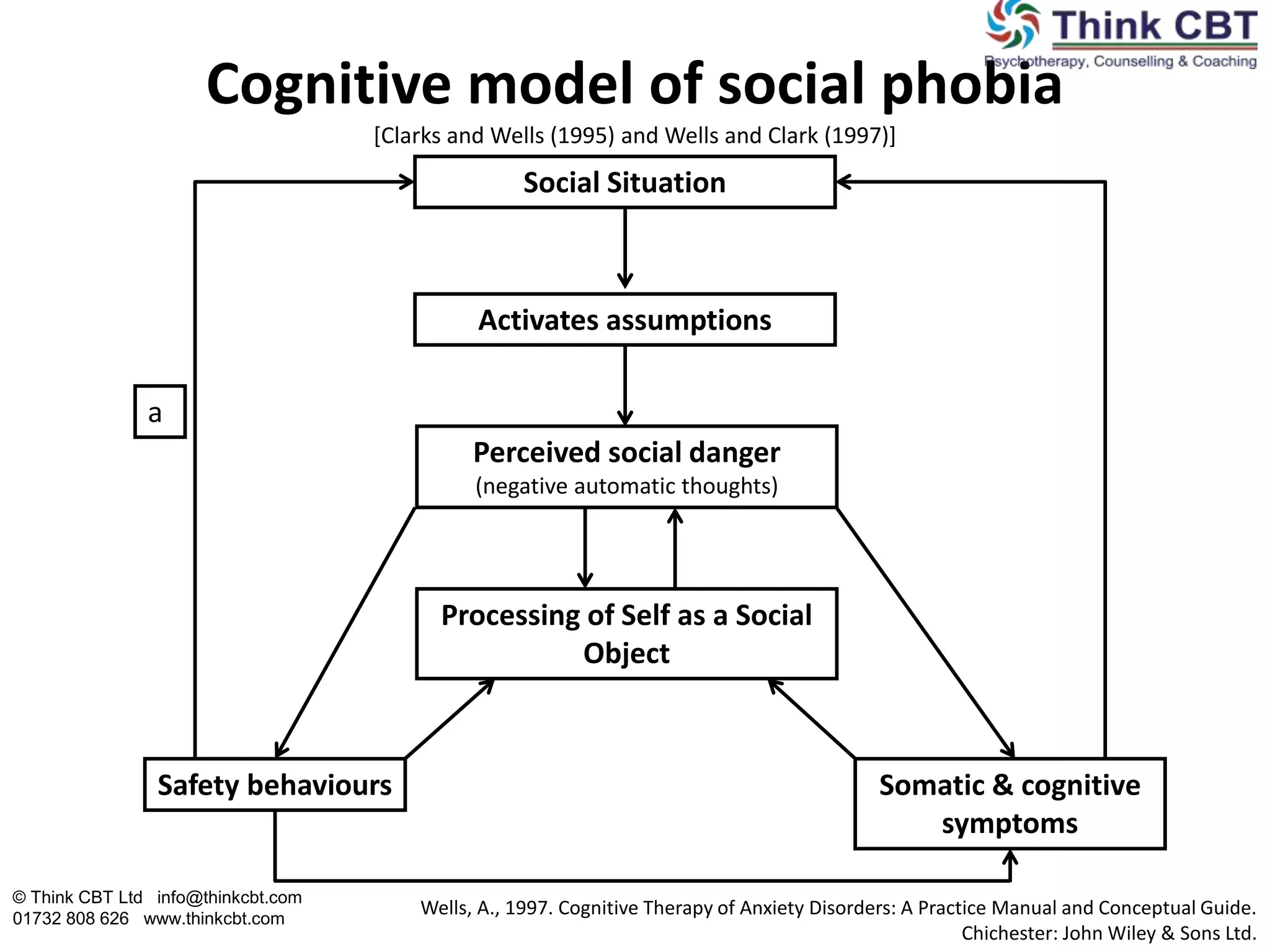 CBT Models disorders.ppt