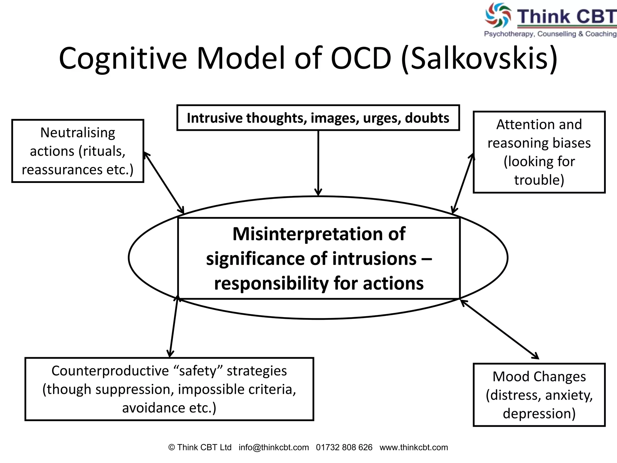 CBT Models disorders.ppt