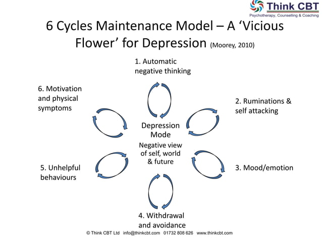 CBT Models disorders.ppt
