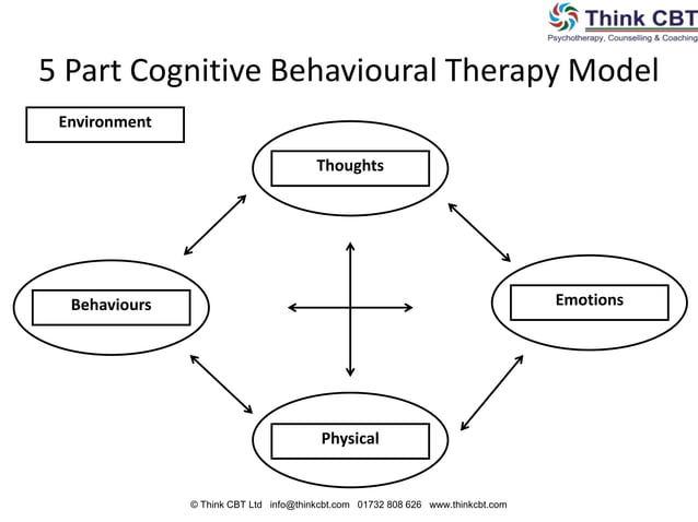CBT Models disorders.ppt