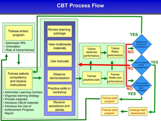 Cbt process flow