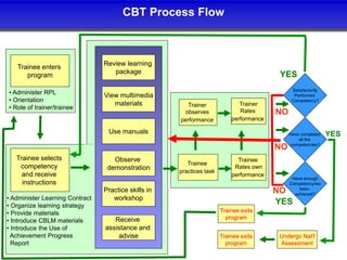 CBT Process Flow.ppt