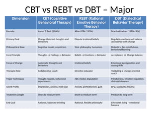CBT_vs_REBT_vs_DBT_Comparisonnnnnnn.pptx