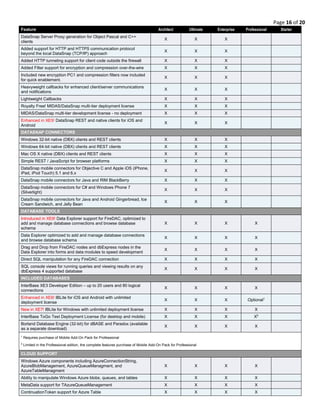 C++Builder XE7 Feature Matrix | PDF