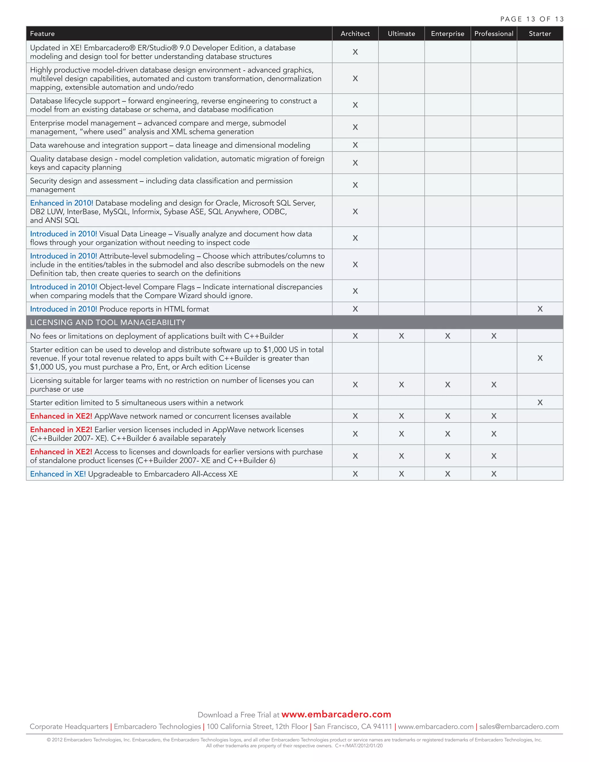 C++Builder XE2 Feature Matrix | PDF