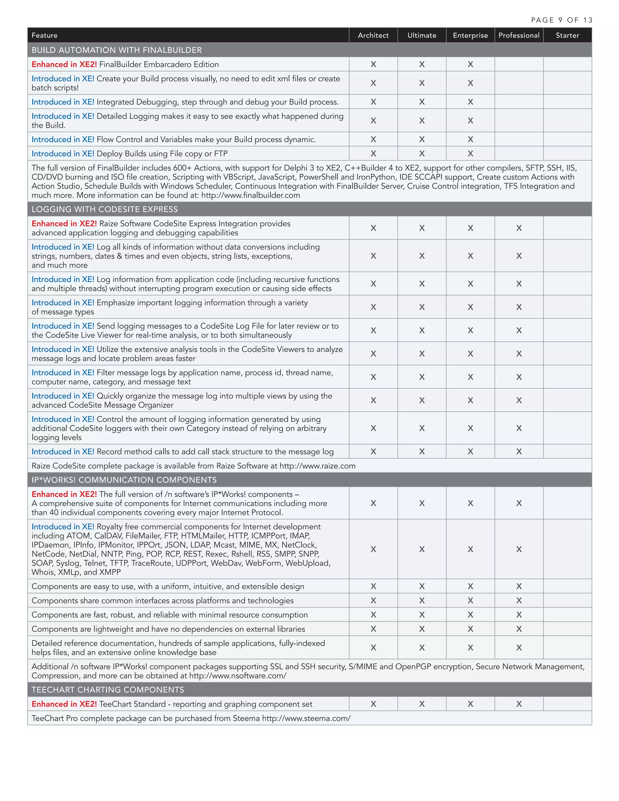 C++Builder XE2 Feature Matrix | PDF