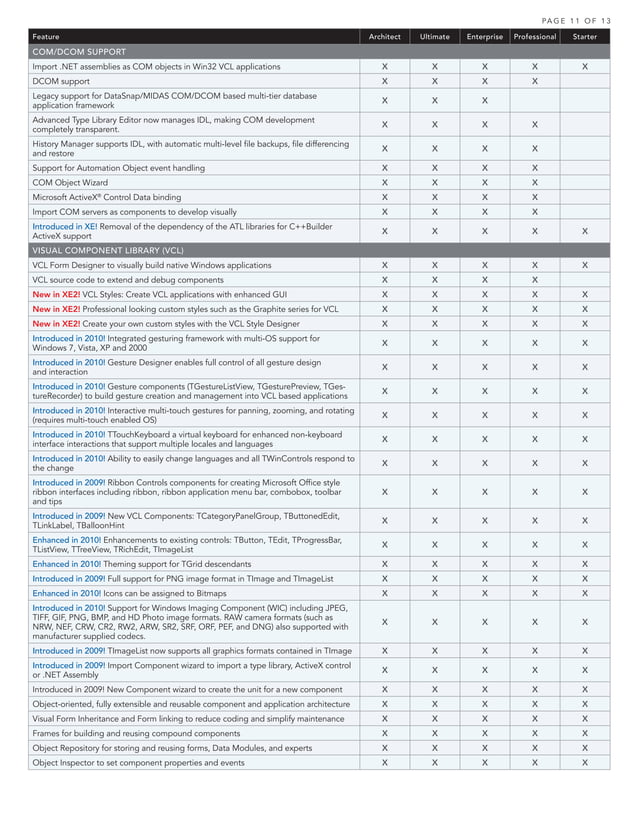 C++Builder XE2 Feature Matrix | PDF