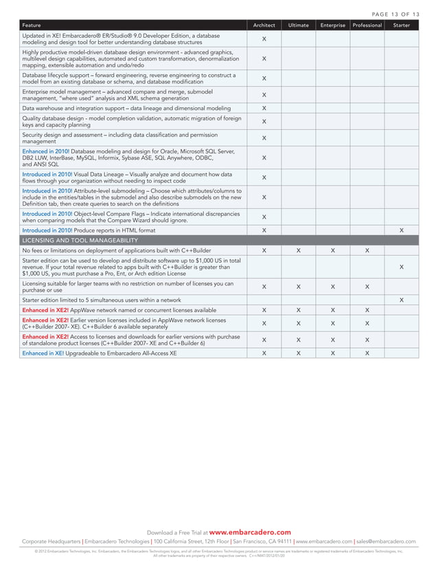 C++Builder XE2 Feature Matrix | PDF